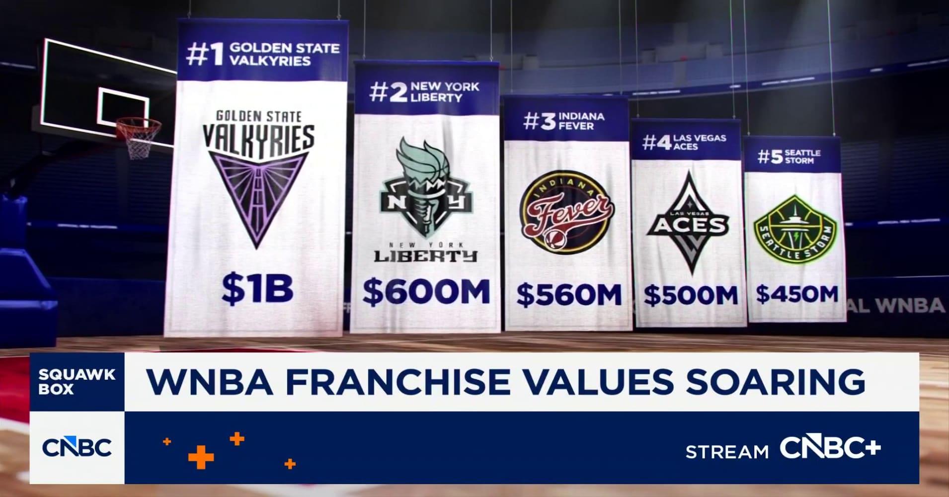 CNBC’s official WNBA team valuations 2026: The league has its first $1 ...