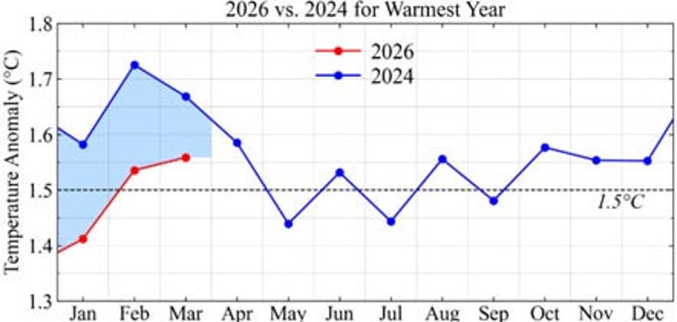 Scientists: Super El Niño could make 2026 hottest year on record