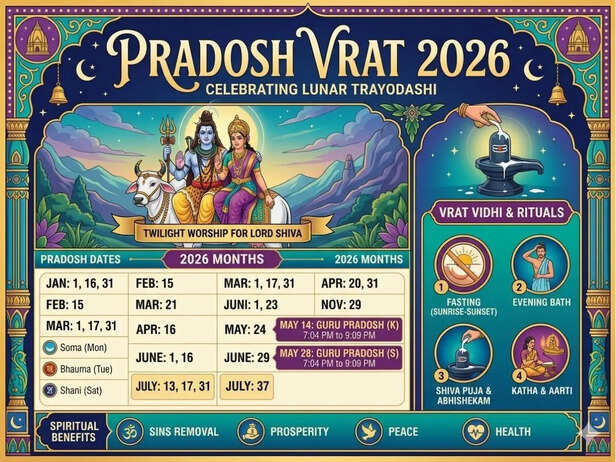 Pradosh Vrat May 2026: Dates, puja timings and ritual guide