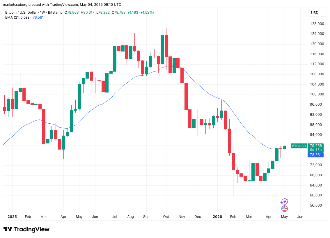 BTC price can easily hit $95K: Five things to know in Bitcoin this week