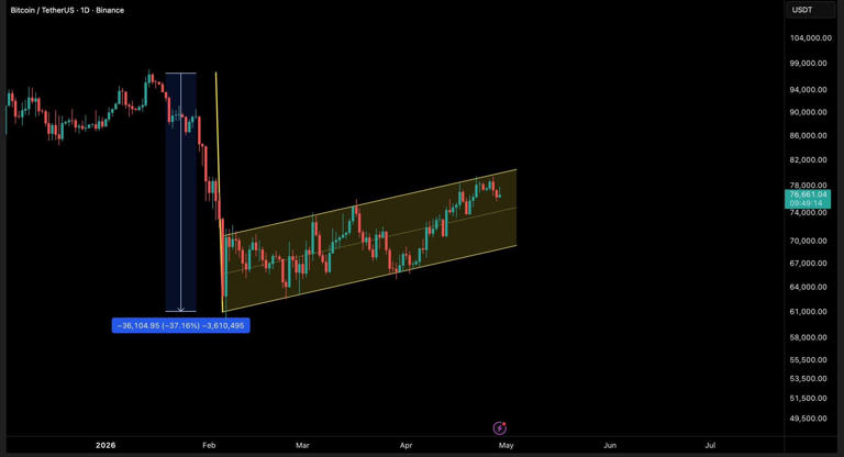 BTC price can easily hit $95K: Five things to know in Bitcoin this week