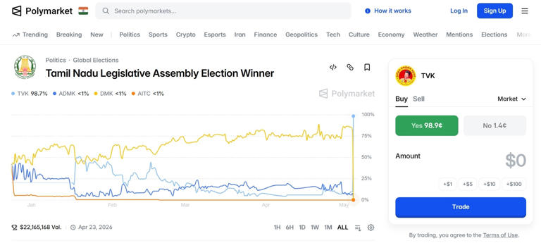 Tamil Nadu election results 2026: Polymarket sees massive ₹209 crore ...