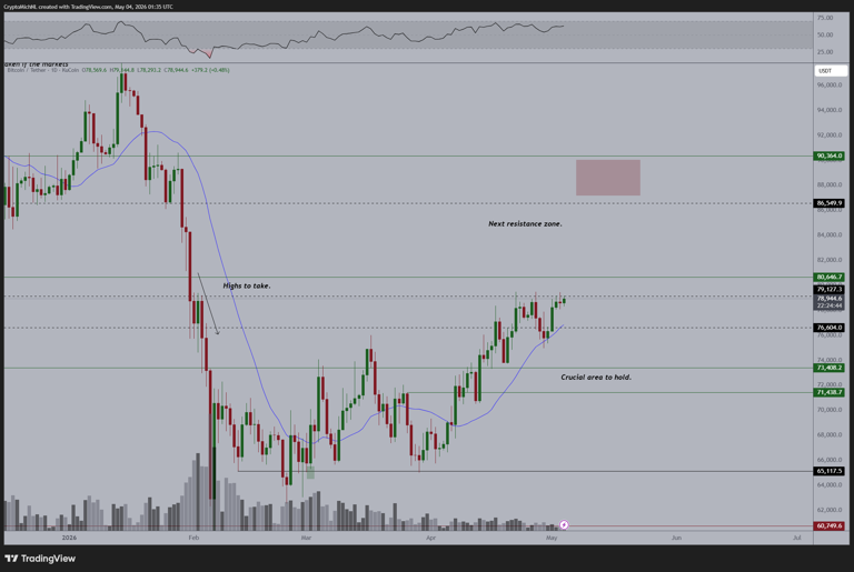 BTC price can easily hit $95K: Five things to know in Bitcoin this week