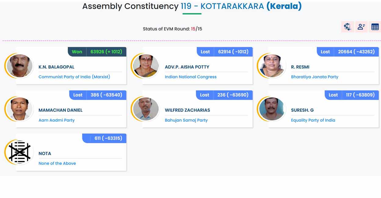 Balagopal wins Kottarakkara after a nail-biting battle with Aisha Potty