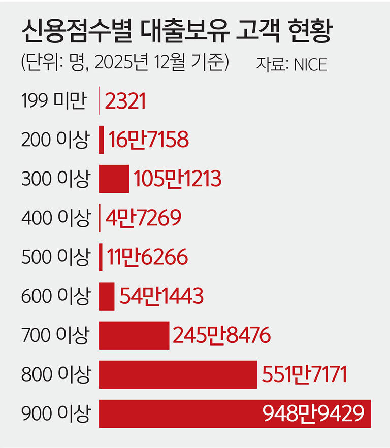 靑 ‘신용등급 계급장’ 논쟁에 금융권 ‘신중론’ 무게