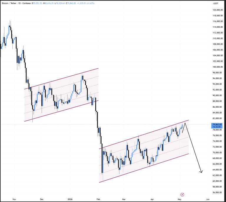 BTC price can easily hit $95K: Five things to know in Bitcoin this week