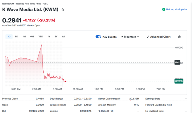 K Wave Media abandons Bitcoin treasury push for AI infrastructure