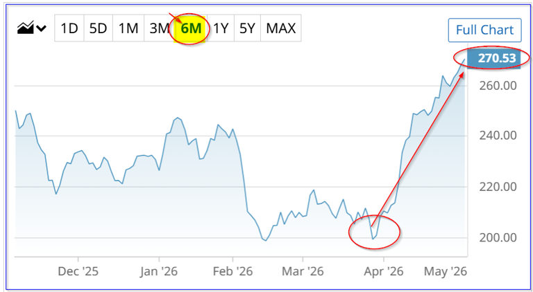 Huge, unusual volume of Amazon options trade today - as AMZN moves up