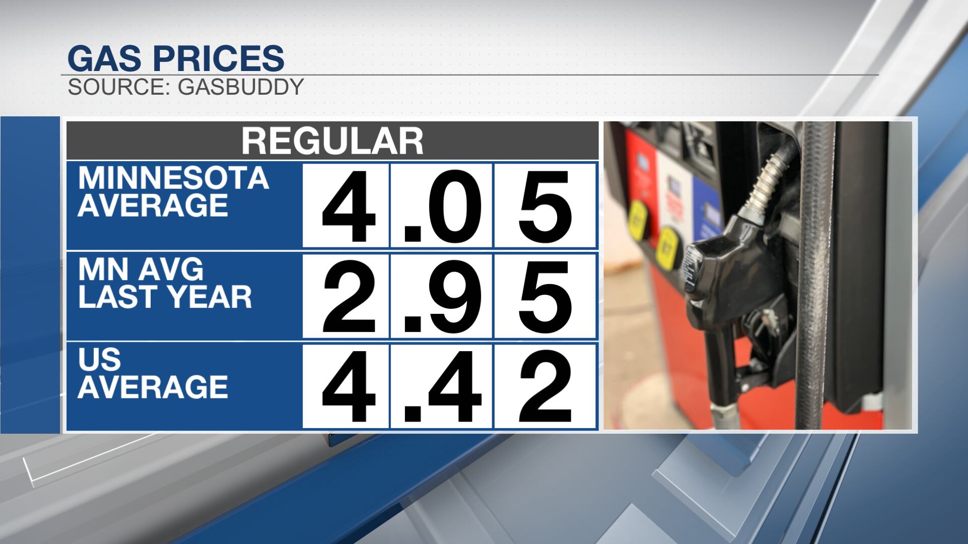 Gas prices continue to climb across Minnesota