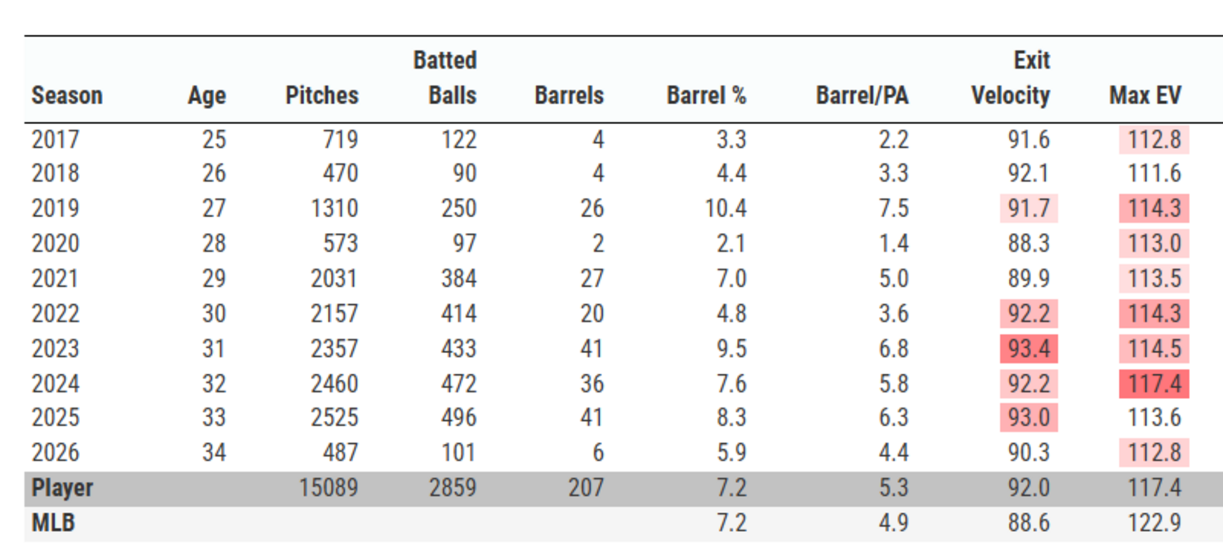 Yandy Díaz remains MLB’s most underrated bat