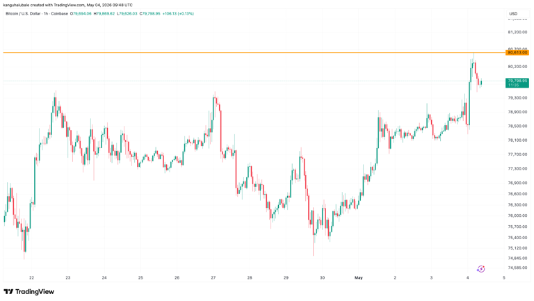 Bitcoin in 'disbelief rally' as traders spot $84K BTC price target