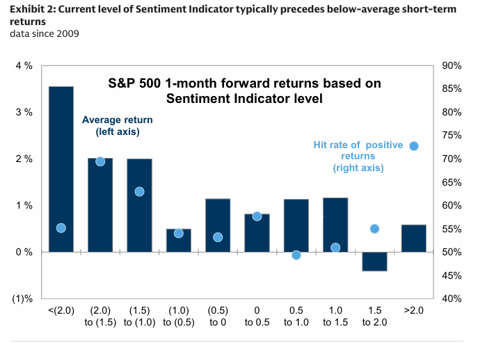 Goldman Sachs says sentiment at 1.7 signals weaker short-term returns