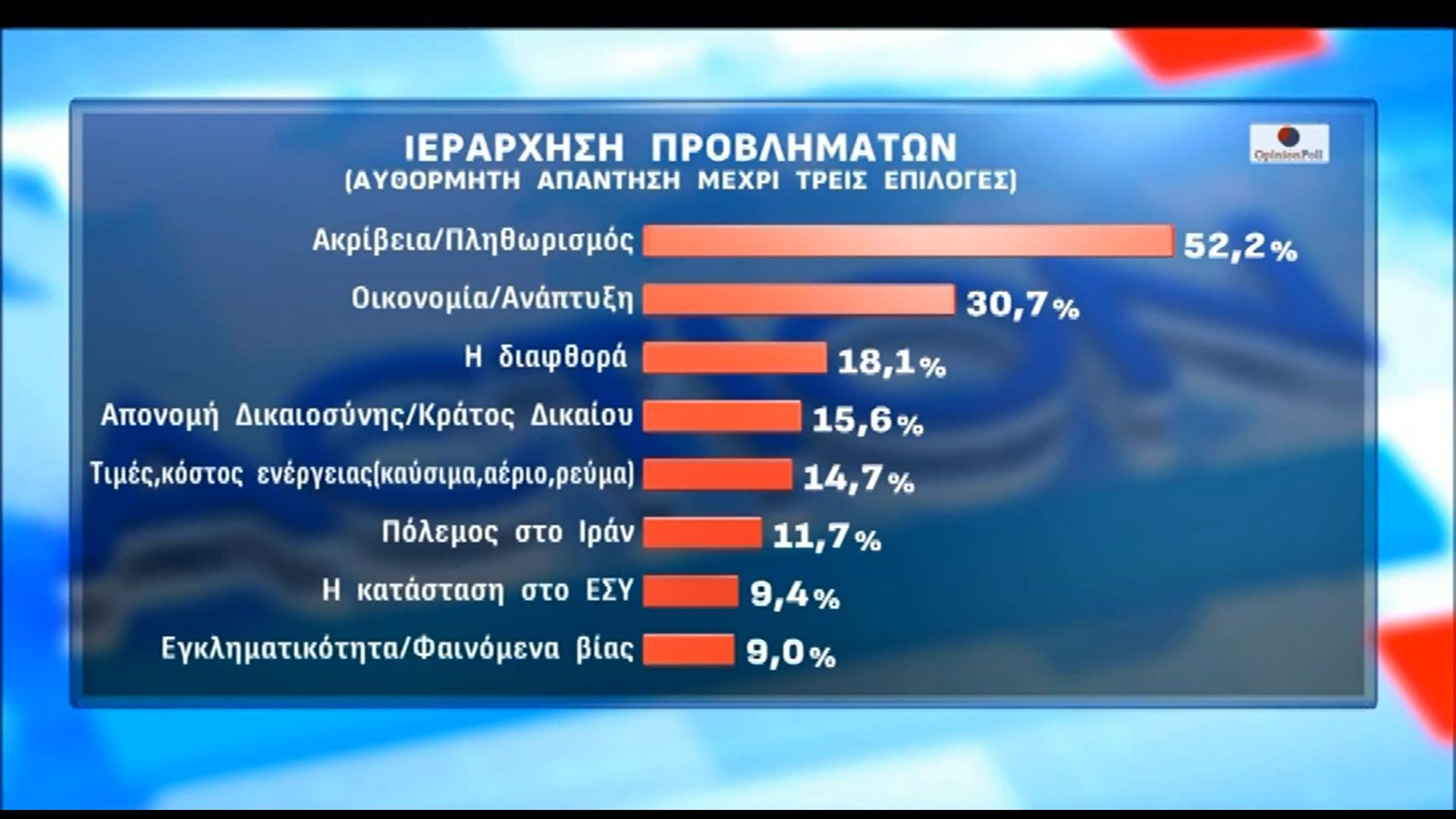 Δημοσκόπηση Opinion Poll για το ACTION24: Η ιεράρχηση των προβλημάτων ...