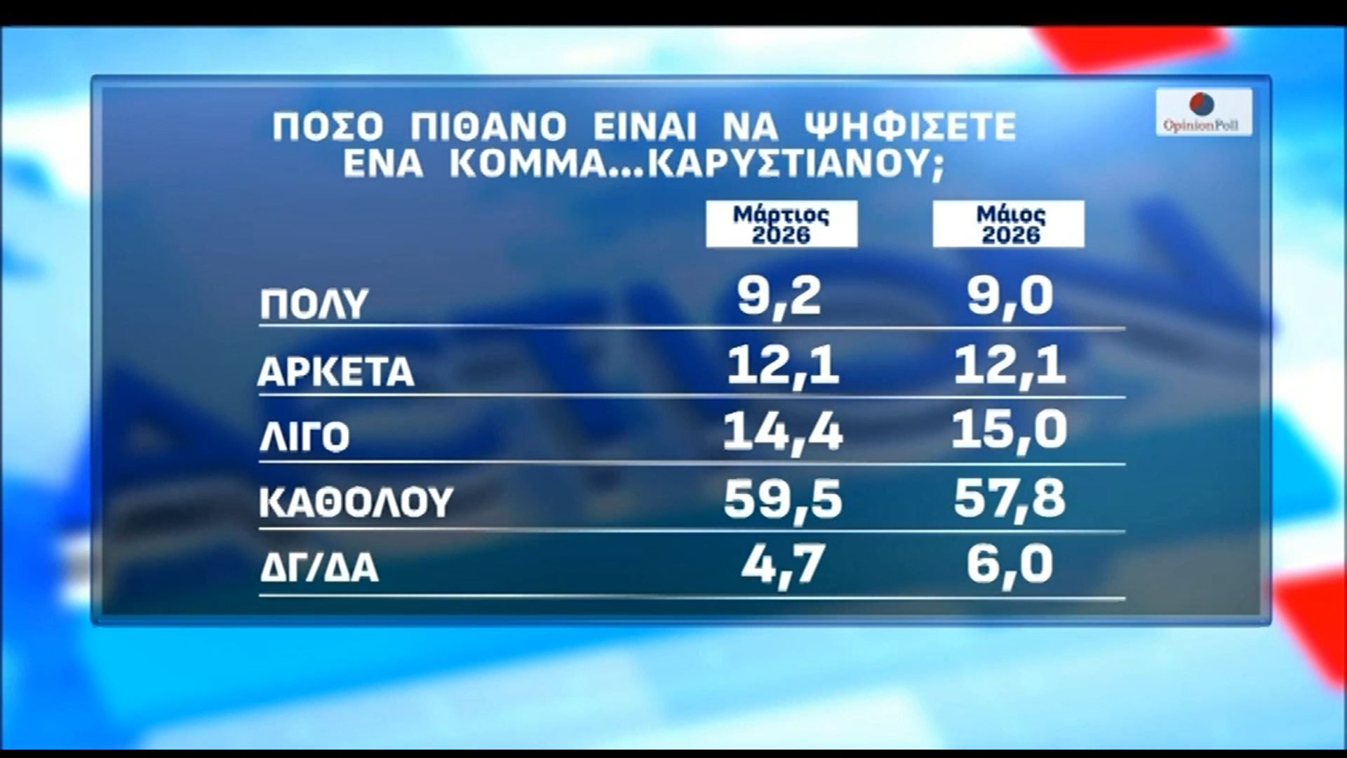 Δημοσκόπηση Opinion Poll για το ACTION24: Πόσο πιθανό είναι να ψηφίσετε ...