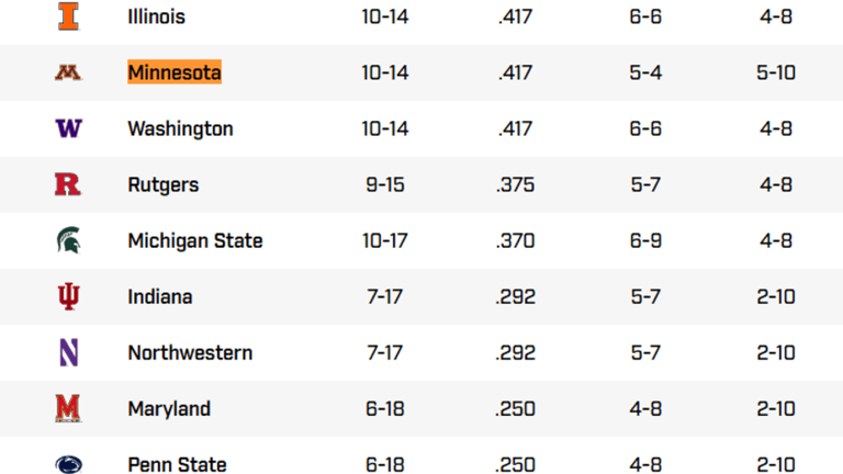 Gophers baseball continues Big Ten climb after series win at Penn State