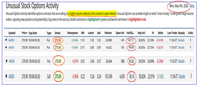 Huge, unusual volume of Amazon options trade today - as AMZN moves up