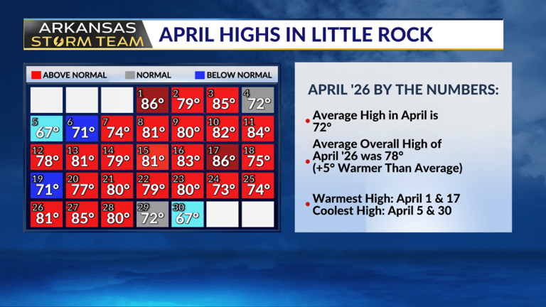 Arkansas Storm Team blog: April went in the books warmer & drier than ...