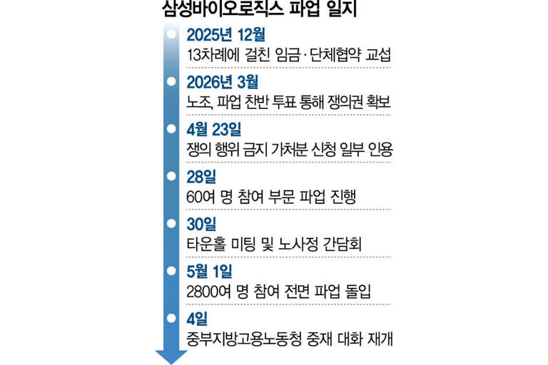 勞 “실질 수정안 내놔야”…6일부터 준법투쟁 강행