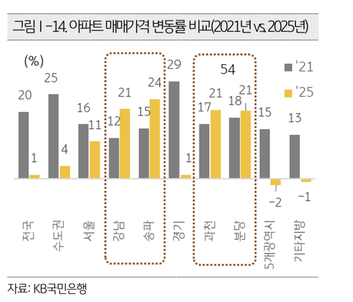 정부대책에 매매가는 안정…전세가격 상승·월세 가속화는 리스크 [KB부동산보고서]