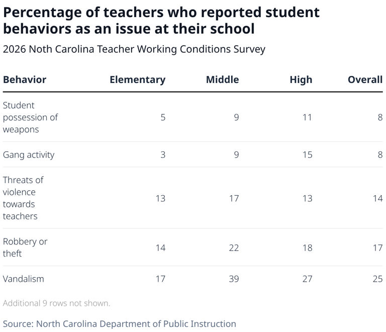 Student behavior a major concern among NC teachers, survey says. What ...