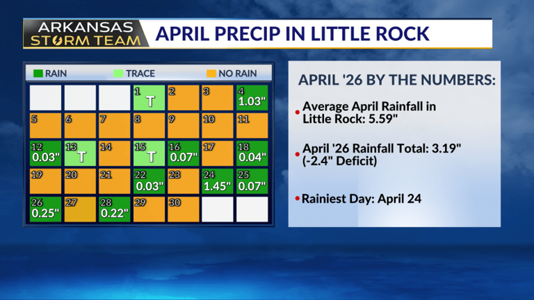 Arkansas Storm Team blog: April went in the books warmer & drier than ...