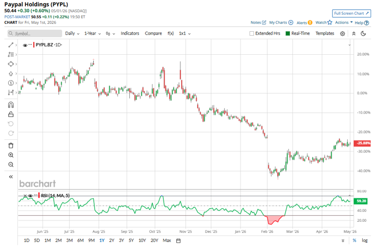 PayPal needs to focus on growth, so exercise caution with PYPL stock ...