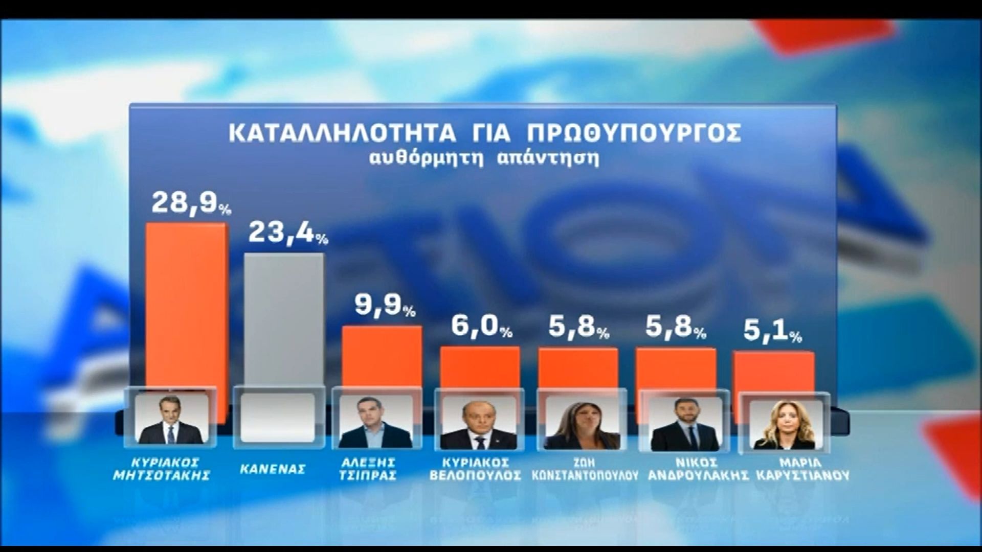 Καταλληλότητα για Πρωθυπουργός: Στο 28% ο Κ. Μητσοτάκης, στο 9,9% ο ...