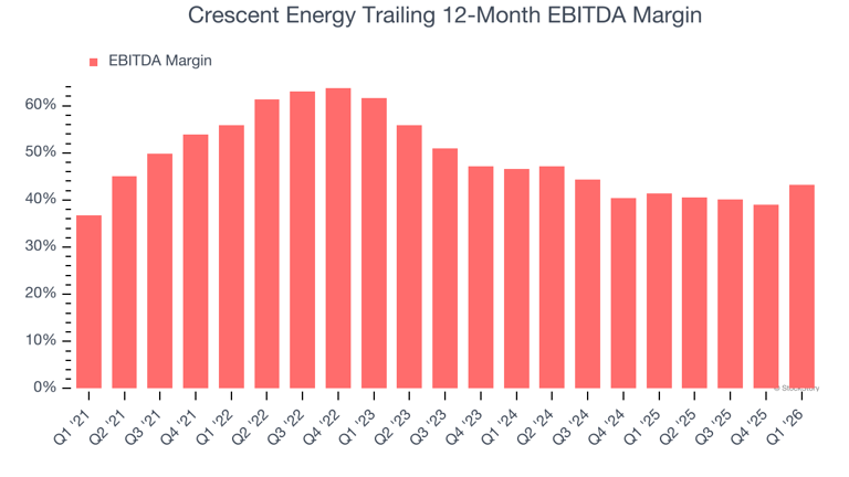 Crescent Energy (NYSE:CRGY) reports Q1 CY2026 in line with expectations
