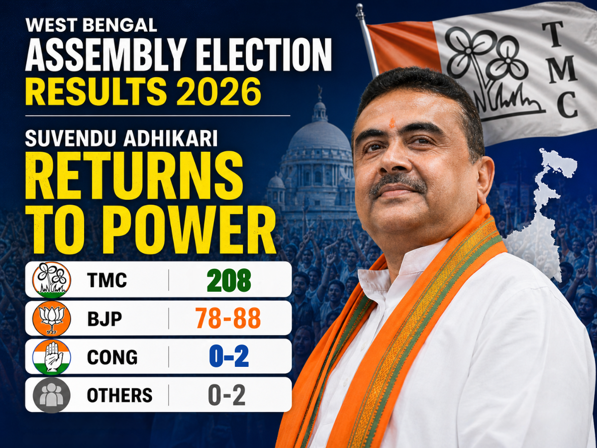 West Bengal election result 2026 live latest updates: BJP leads in 170 ...