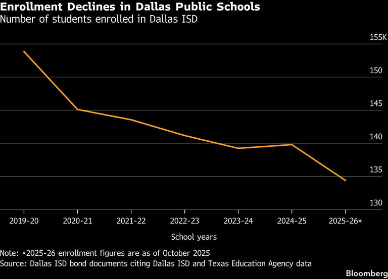 Dallas voters approve $6.2 billion of bonds for school projects