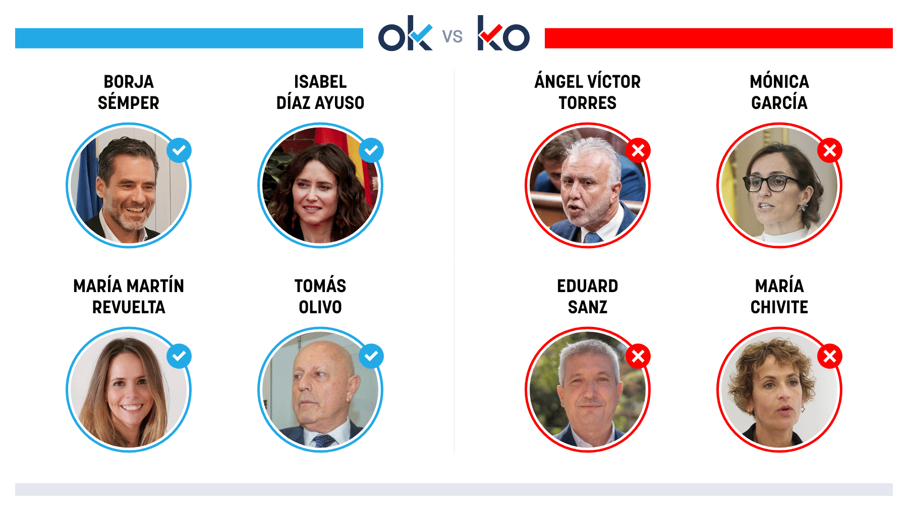 Los OK y KO del martes, 5 de mayo de 2026