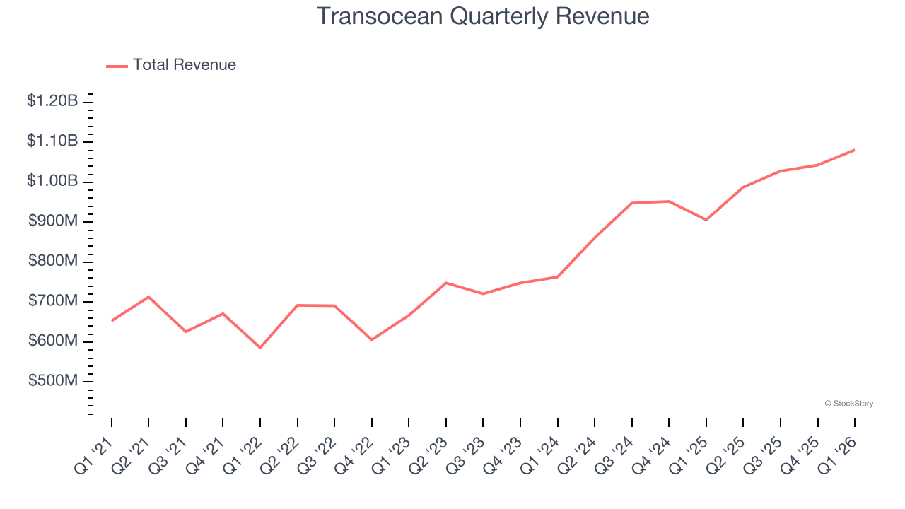 Transocean’s (NYSE:RIG) Q1 CY2026: Strong sales