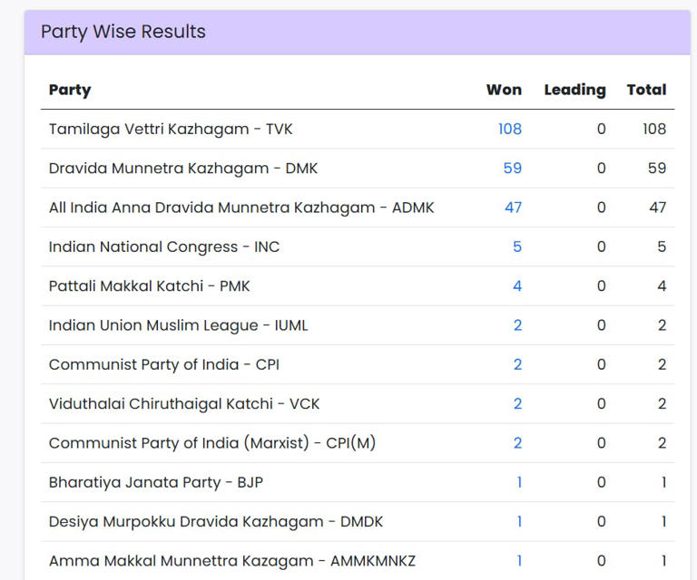 Vijay scripts Tamil Nadu poll stunner but falls short of majority: Will ...
