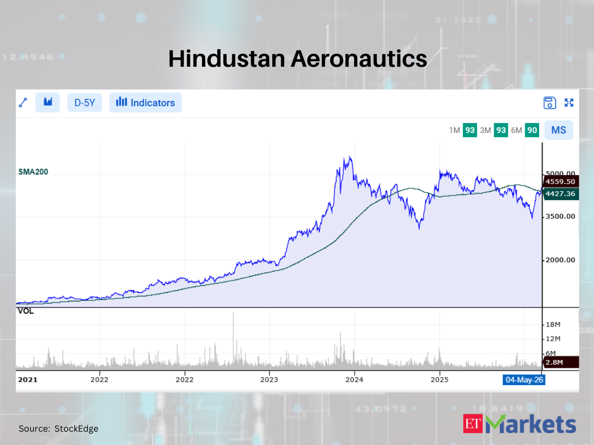 Positive breakout: These 14 stocks cross above their 200 DMAs