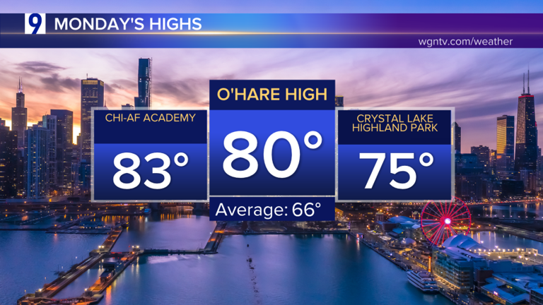 Monday gave a brief taste of summer, year’s sixth day of 80 degree ...