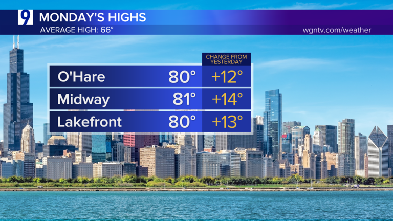 Monday gave a brief taste of summer, year’s sixth day of 80 degree ...