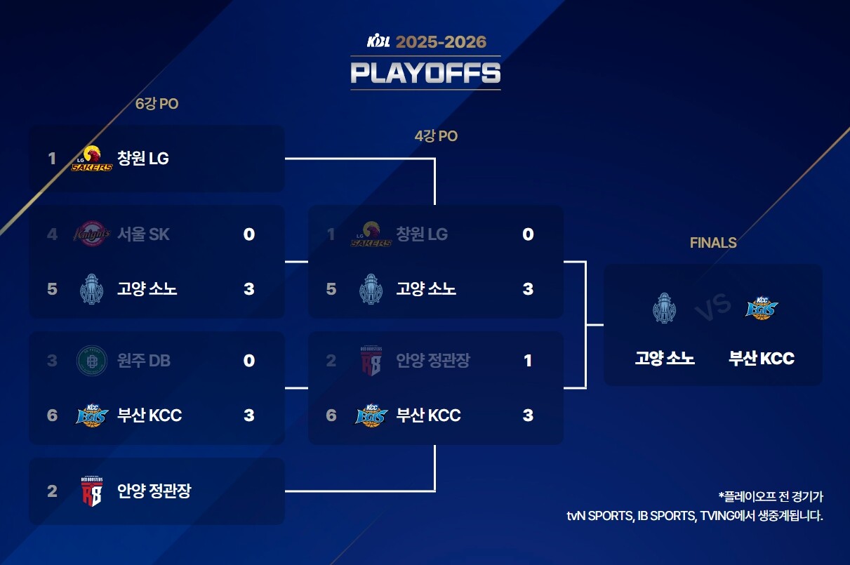 프로농구 챔피언 결정전 오늘(5일) 시작…고양 소노 vs 부산 KCC, 1차전 중계 채널?