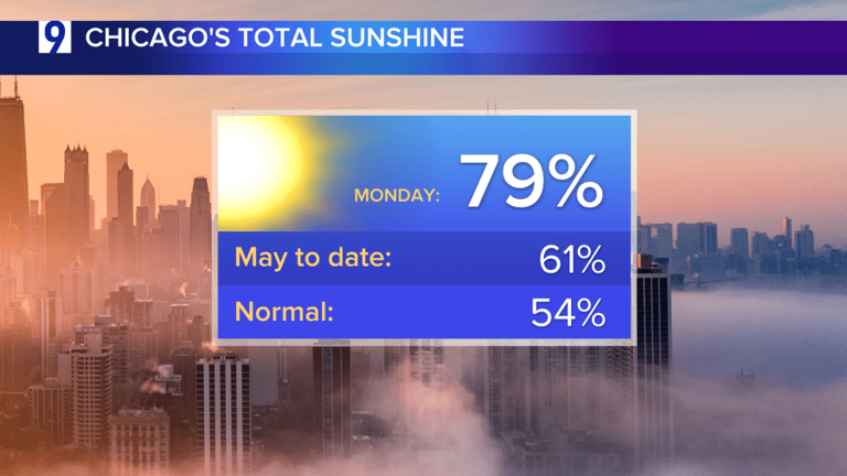 Monday gave a brief taste of summer, year’s sixth day of 80 degree ...