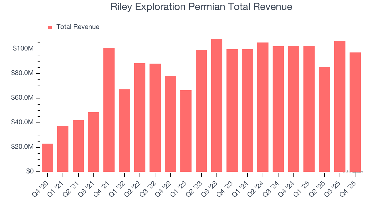 Riley Exploration Permian earnings: What to look for from REPX