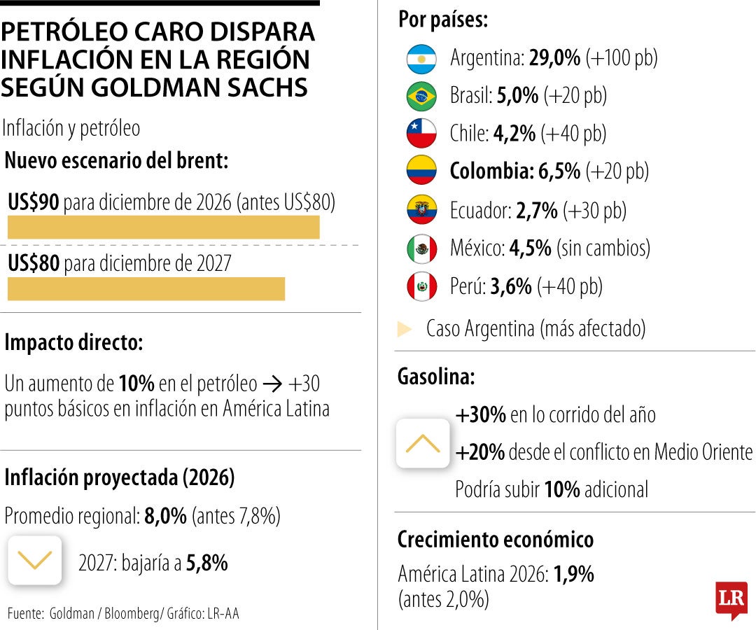 Goldman Sachs ajusta previsión de inflación de Colombia a 6,5% por alza ...