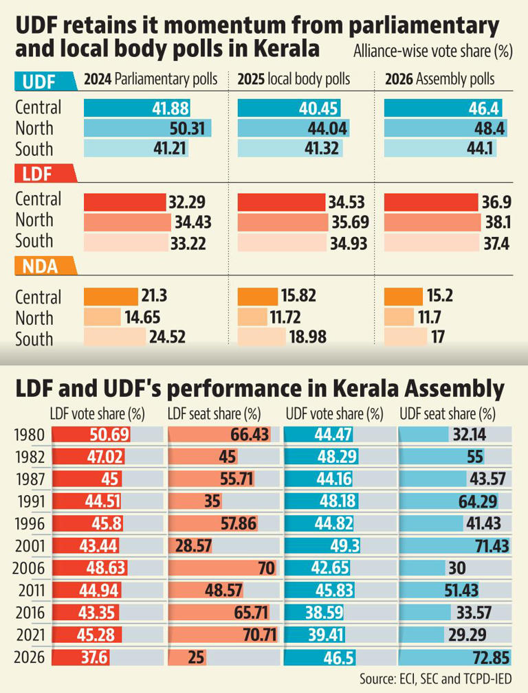 Not just a swing: Scale sets Kerala poll verdict apart