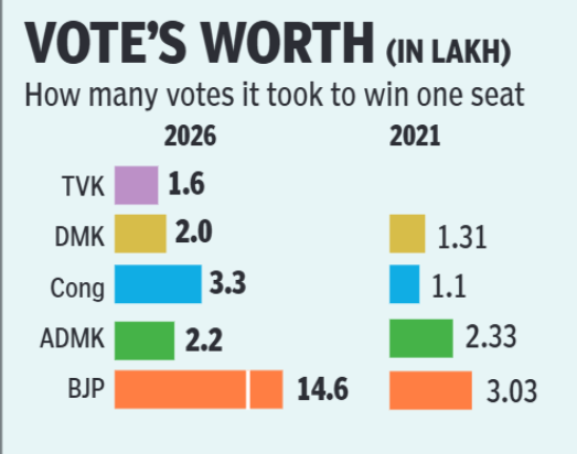 Tamil Nadu election results: TVK reels in the spoils