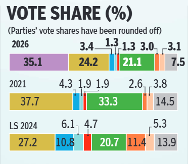 Tamil Nadu election results: TVK reels in the spoils