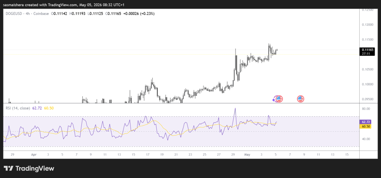 Dogecoin jumps 12%, but warning signs flash for near-term drop