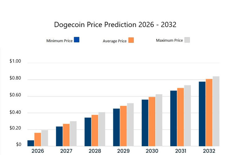 Dogecoin price prediction 2026-2032: DOGE to the moon?