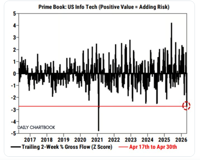Tech sees biggest hedge fund deleveraging in a decade—Goldman Sachs