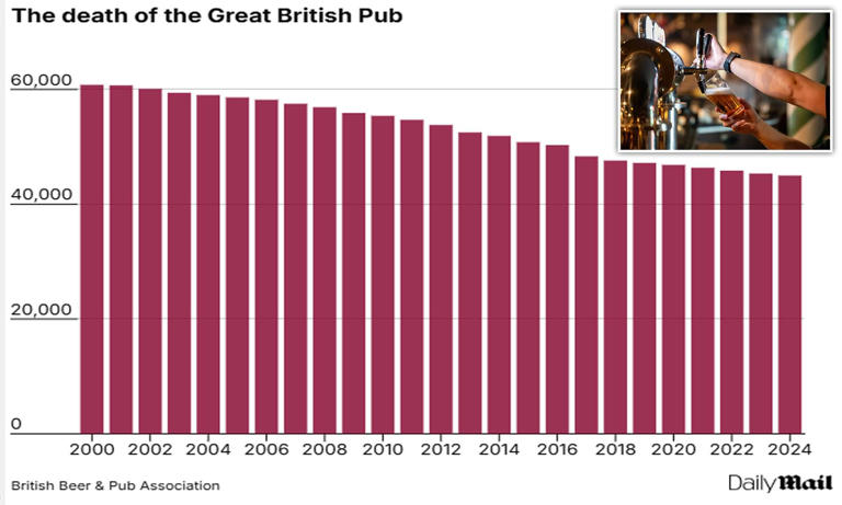 Two British pubs are closing every day in first quarter of 2026 ...