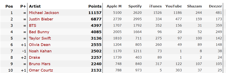 Michael Jackson becomes #1 artist in the world on streaming 17 years ...