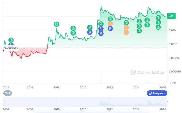 Dogecoin price prediction 2026-2032: DOGE to the moon?