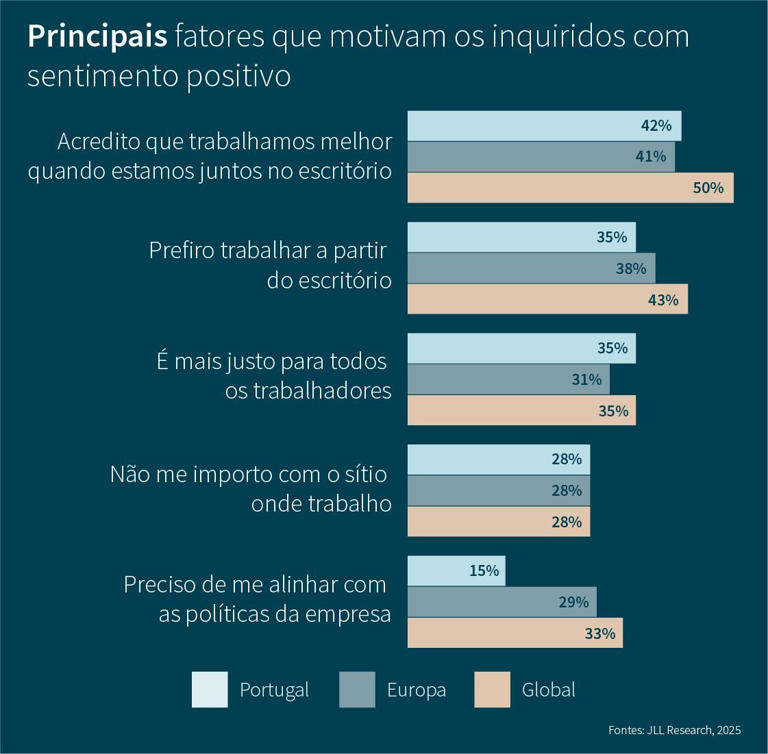 Equilíbrio vida‑trabalho é prioridade em Portugal